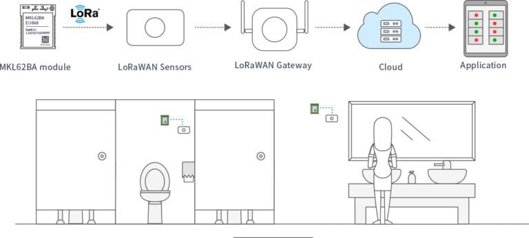Efficient smart restroom solution enabled by MOKOLoRa module